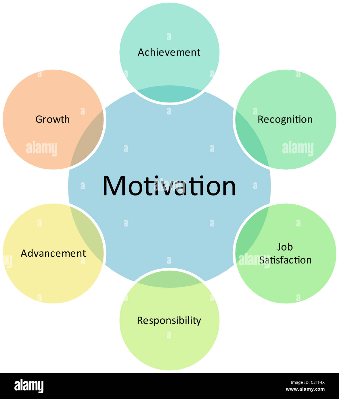 Motivation business diagram management strategy concept chart ...