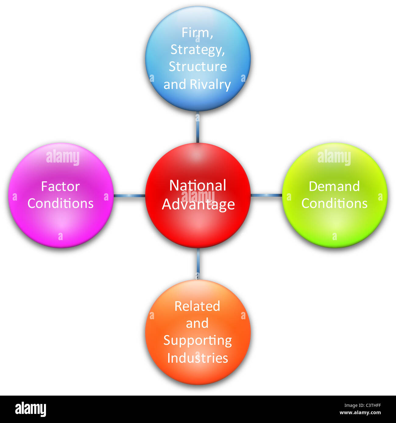 National advantage components business strategy concept diagram Stock ...