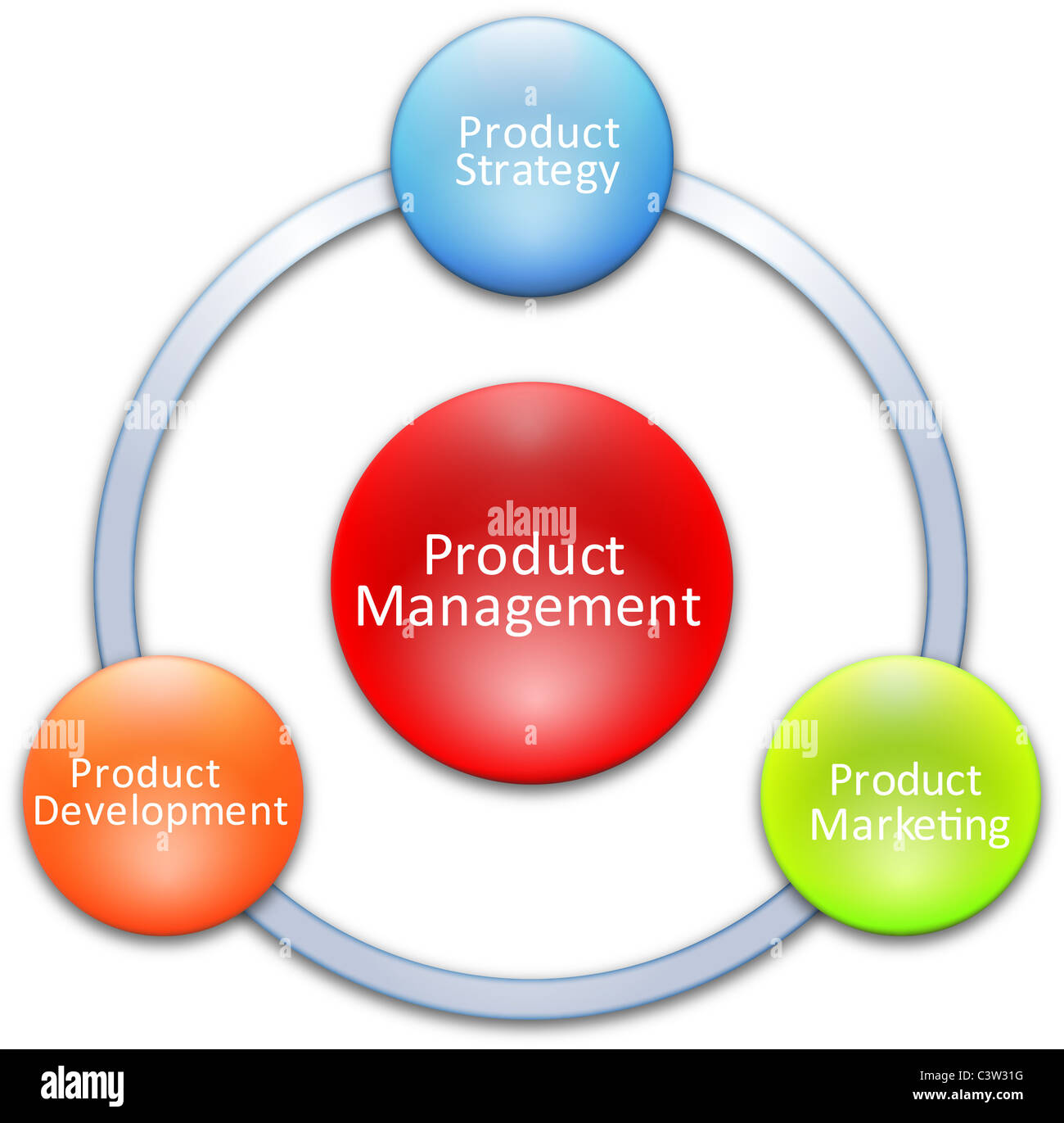 Product management business diagram management strategy concept chart ...
