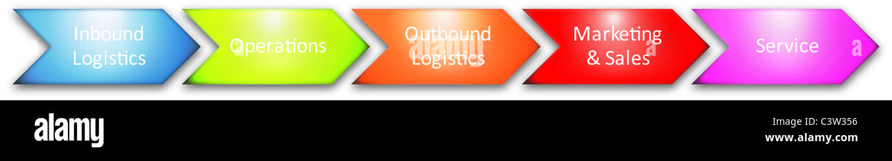 Value chain logistics concept management business diagram Stock Photo ...