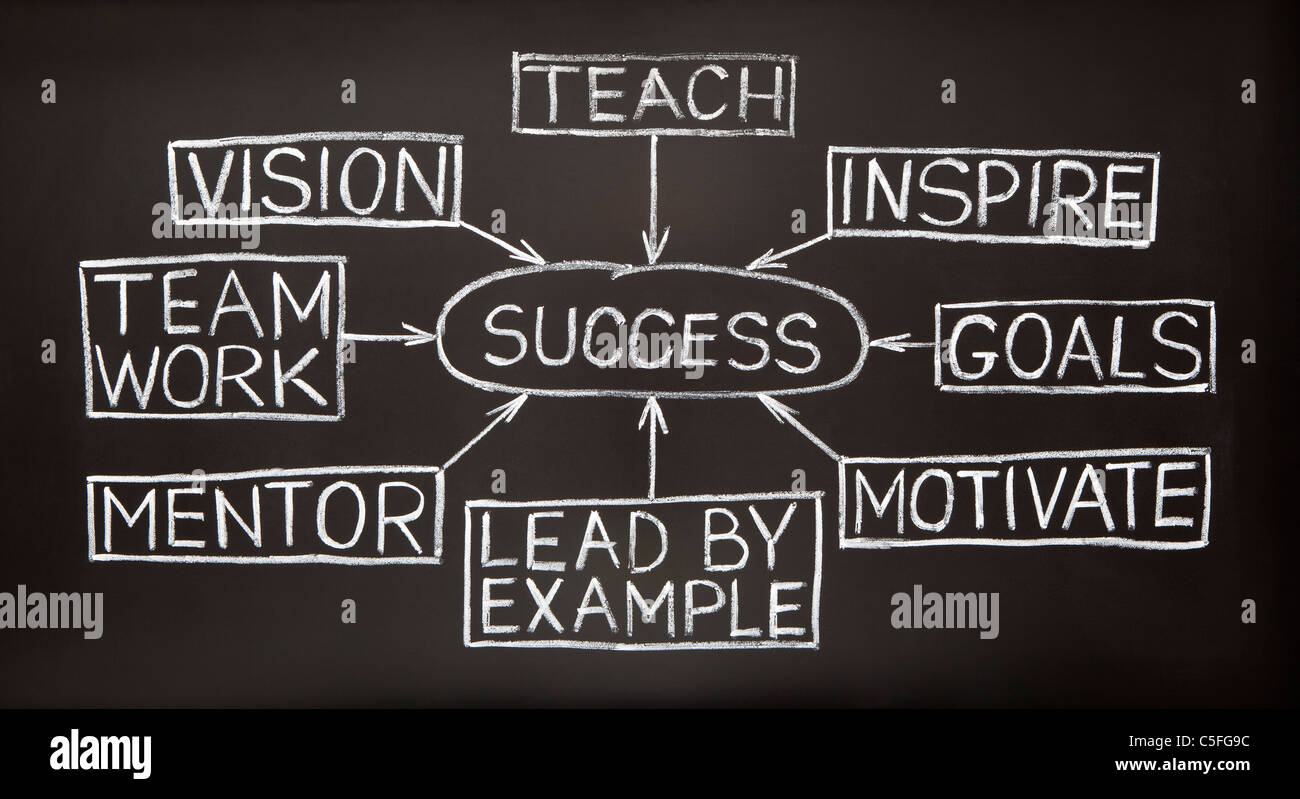 Success flow chart made with white chalk on a blackboard Stock Photo ...
