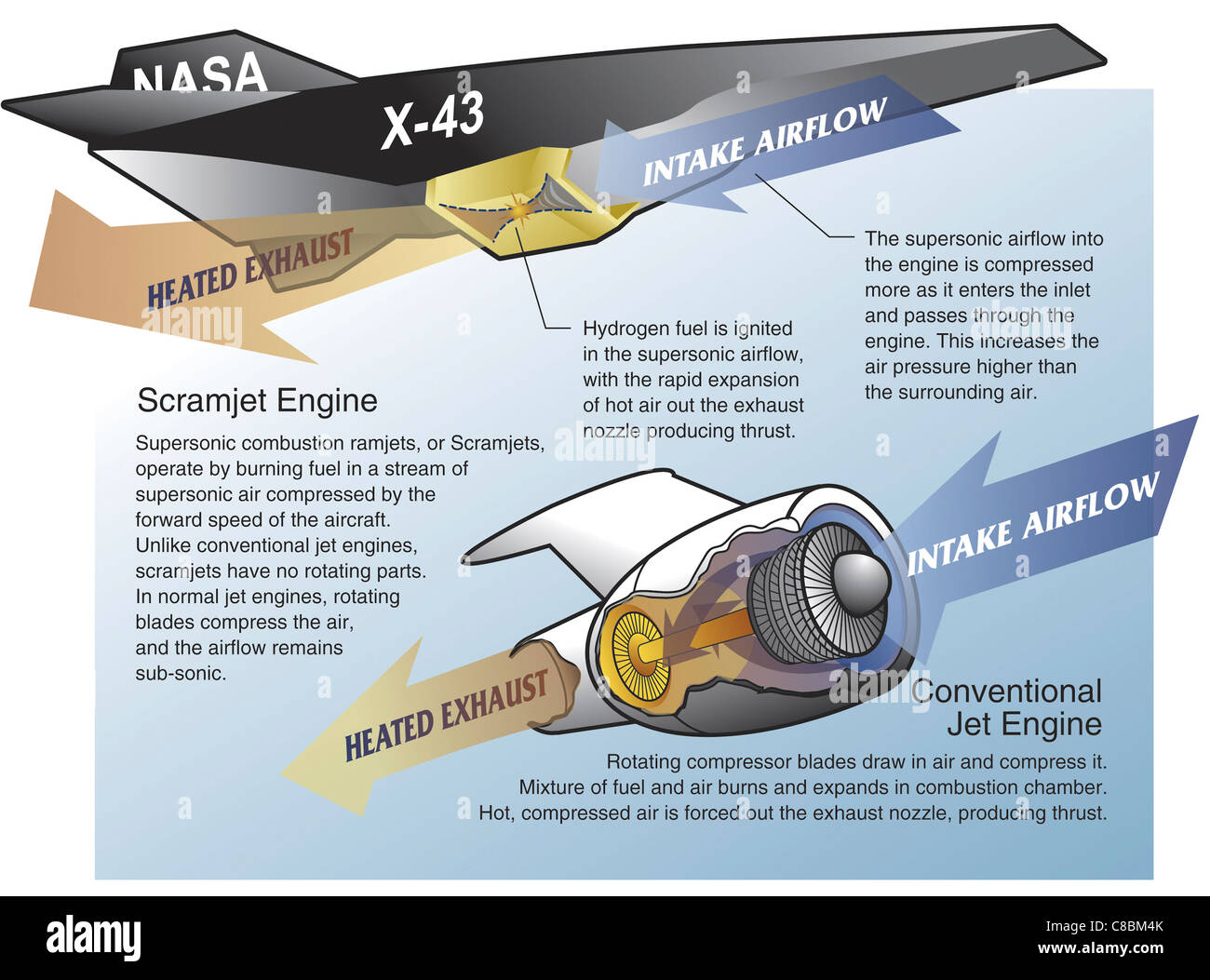 The X-43A is an unpiloted, hypersonic research vehicle developed by ...