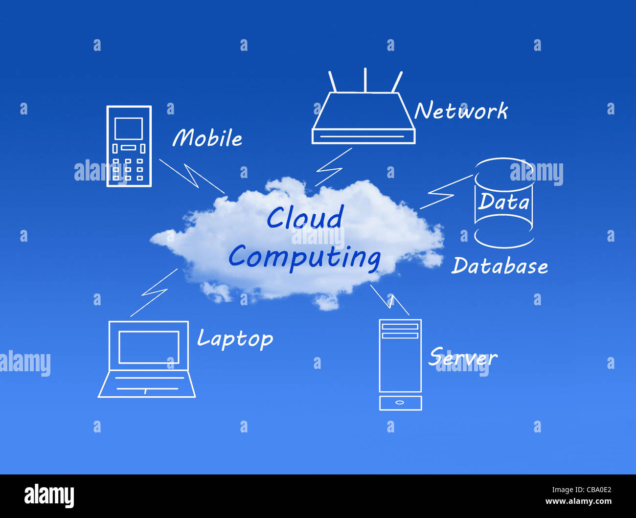 Cloud Computing concept diagram in the blue sky Stock Photo - Alamy