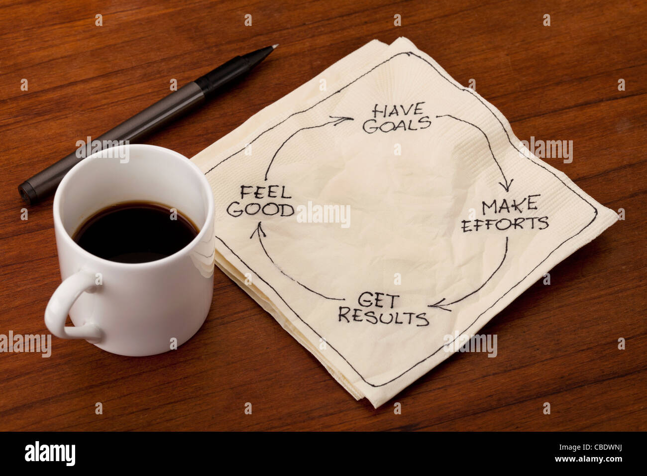 success concept - have goals, make efforts, get results, feel good ...