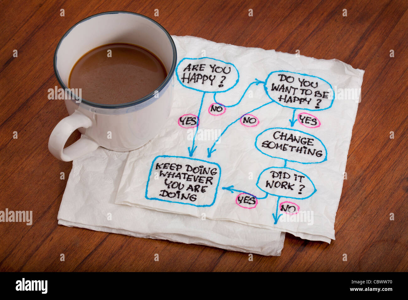 Do you want to be happy? Flowchart or mind map doodle on white napkin ...