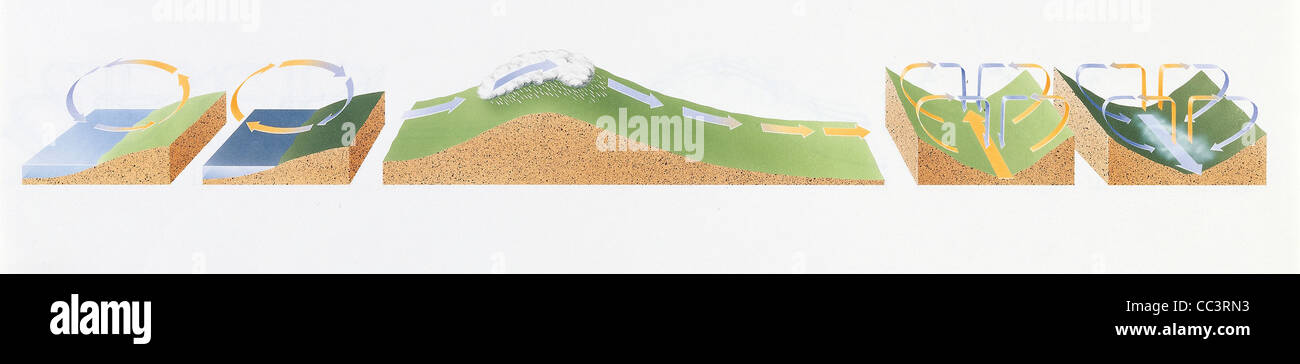 Meteorology: The Formation Of Winds, Drawing Stock Photo - Alamy