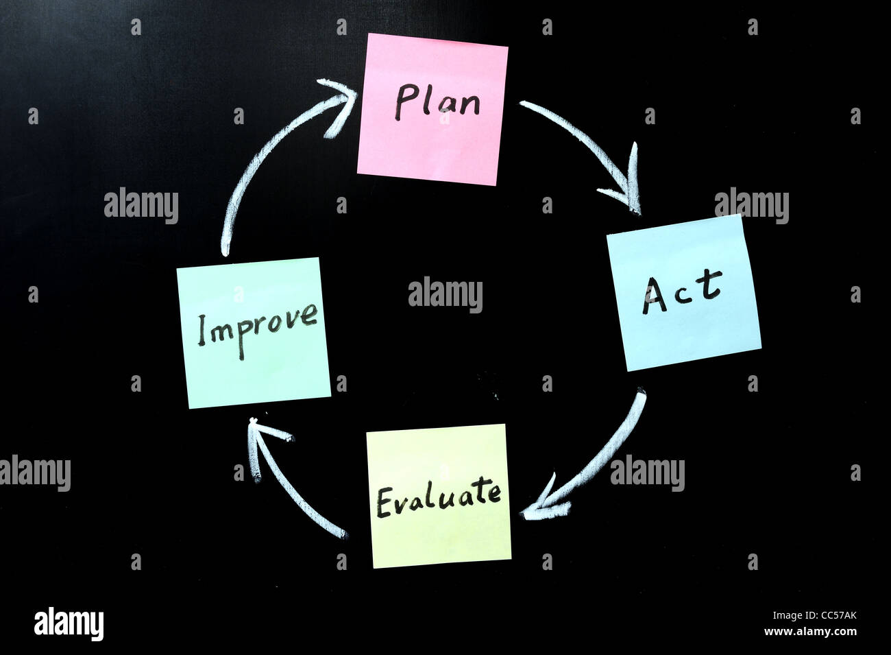 Improve flow hi-res stock photography and images - Alamy