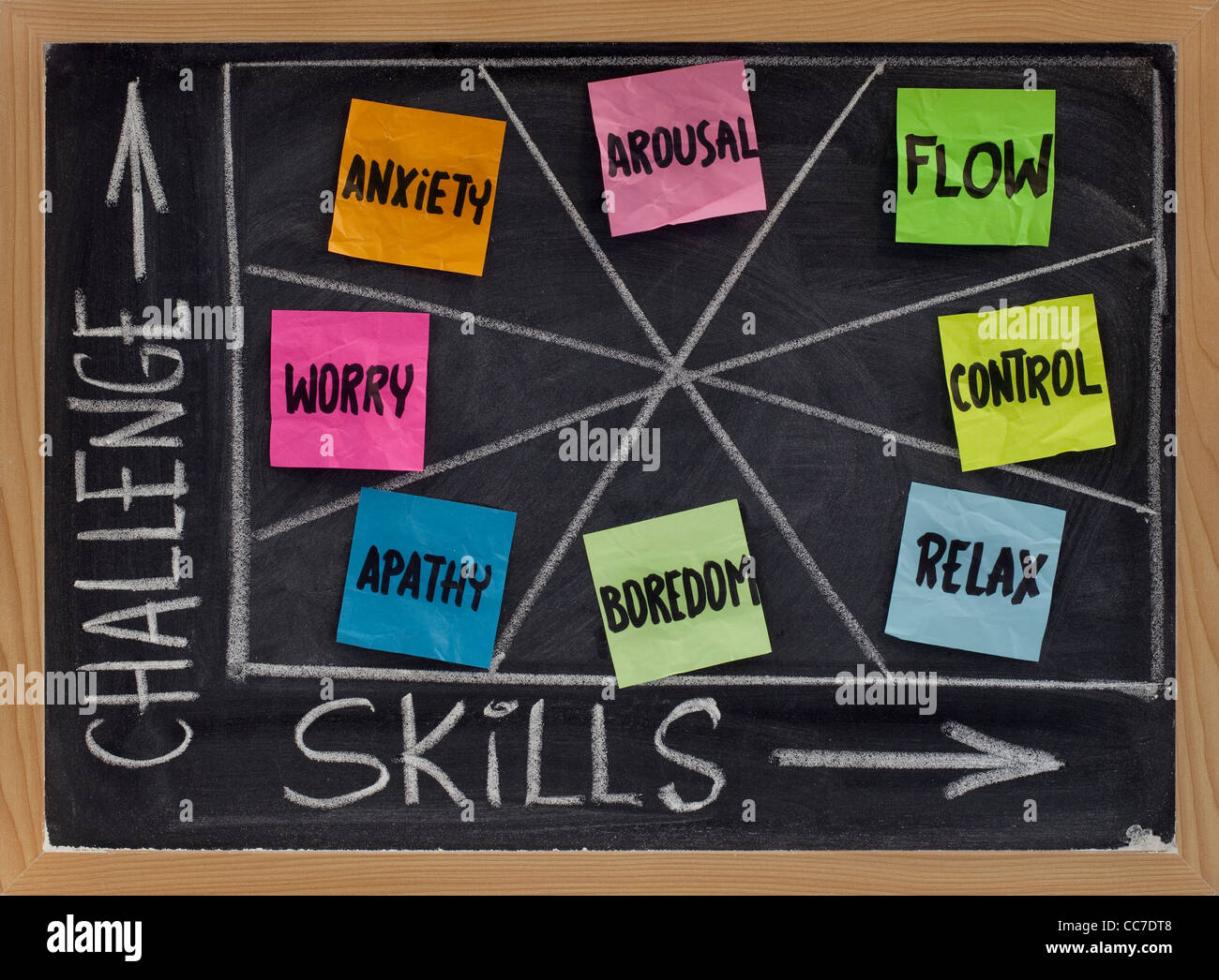 mental states (flow, control, relaxation, boredom, apathy, worry ...