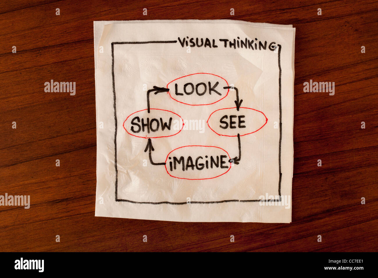 look, see, imagine, show, - visual thinking concept - sketch on napkin ...