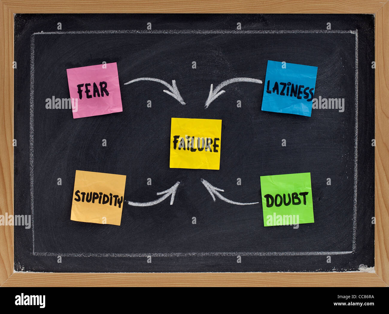 fear, doubt, laziness and stupidity - factors contributing to failure ...