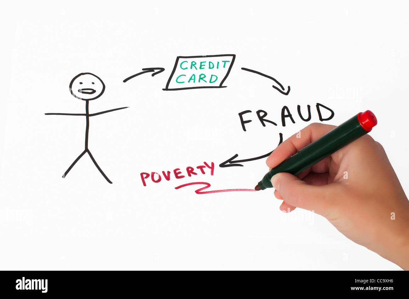 Credit card fraud conception illustration over white. Hand that writes ...