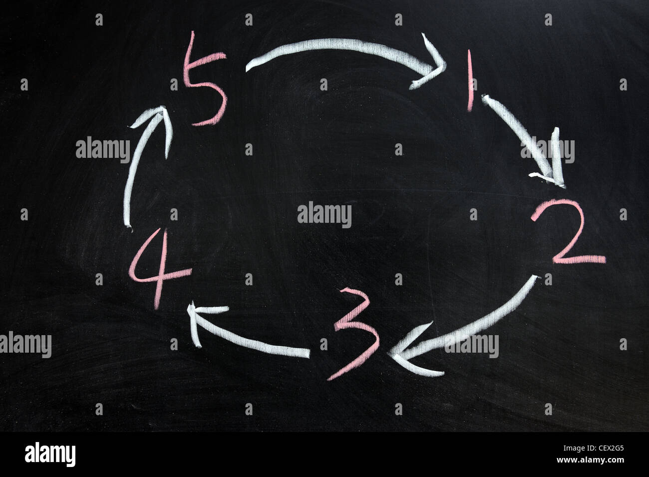 Chalkboard drawing - Cycle from one to five Stock Photo - Alamy