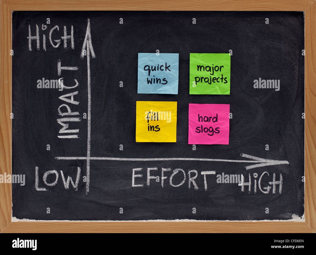 project management concept - action matrix representing potential ...