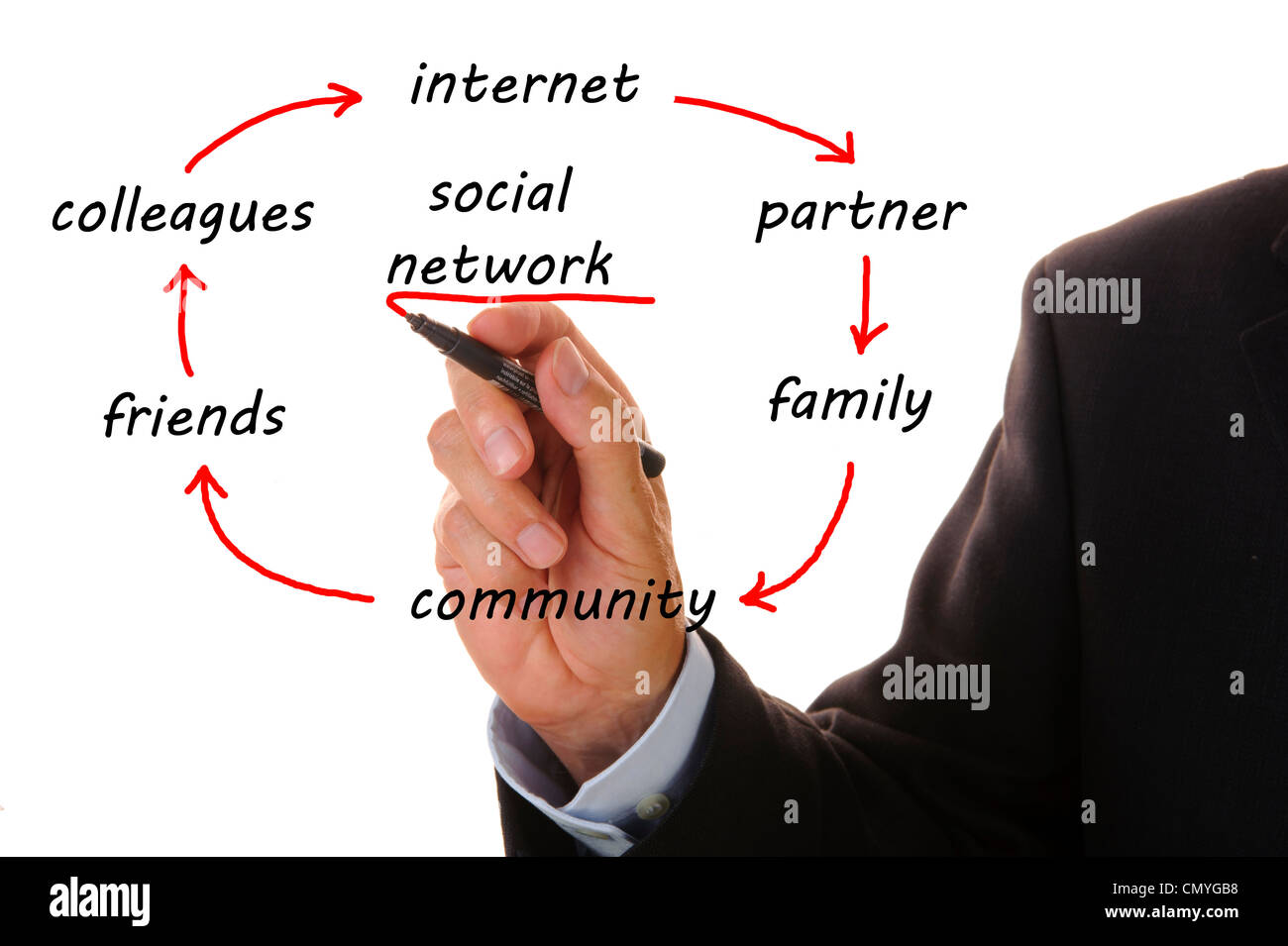 circle of social network Stock Photo - Alamy