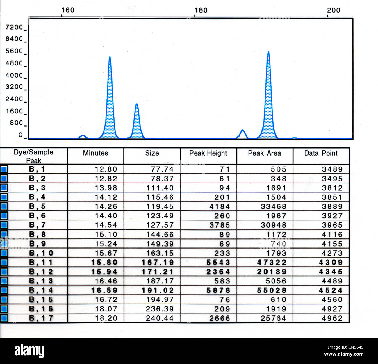DNA analysis of forensic samples using a Capillary Electrophoresis (CE ...