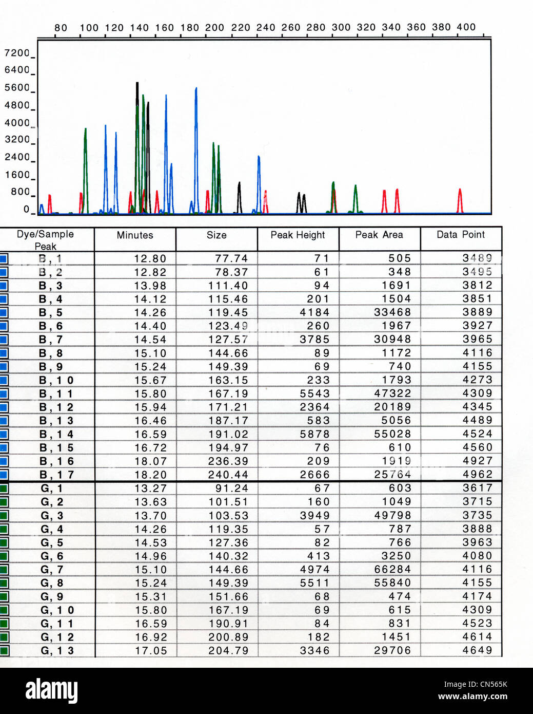 DNA analysis of forensic samples using a Capillary Electrophoresis (CE ...