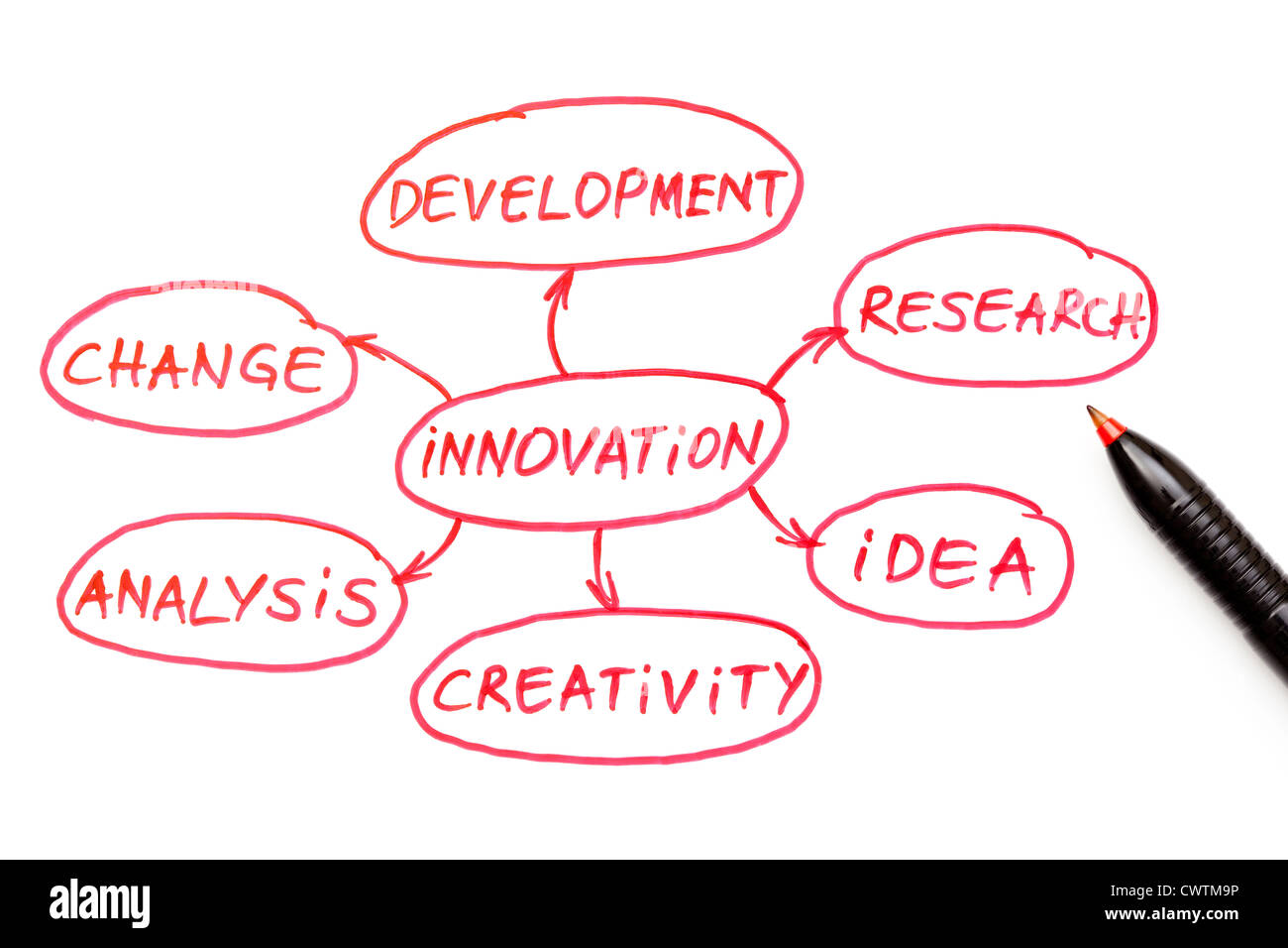 Innovation flow chart written with red pen on paper Stock Photo - Alamy