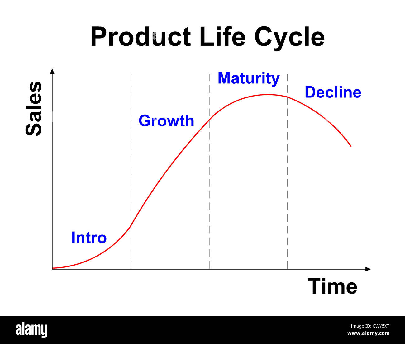 product life cycle chart on white background Stock Photo - Alamy