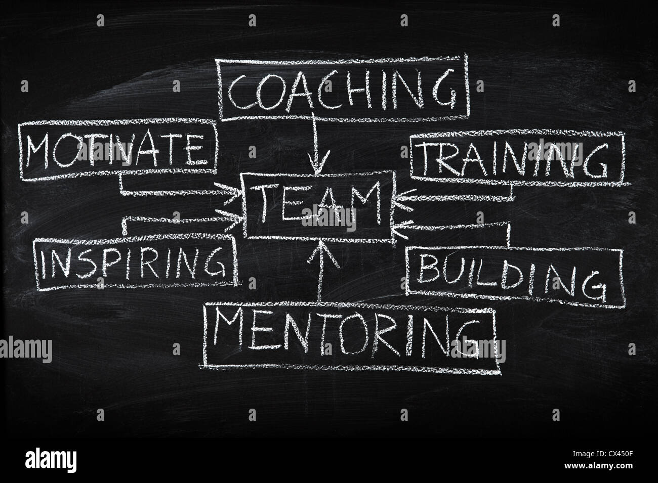 Team building and coaching flow chart on chalkboard Stock Photo - Alamy