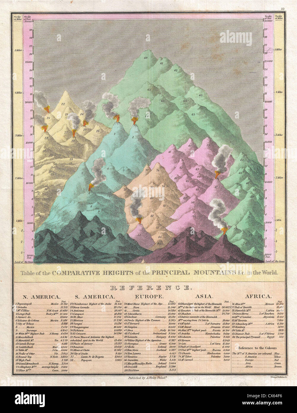 The 1826 Finley comparative map of the principal mountains of the world ...