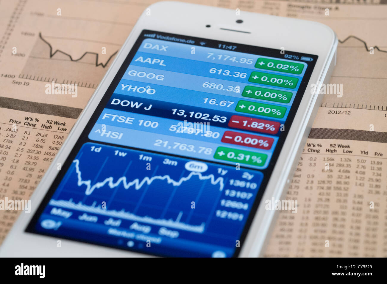 Detail of iPhone 5 smart phone screen showing financial app with Dow ...