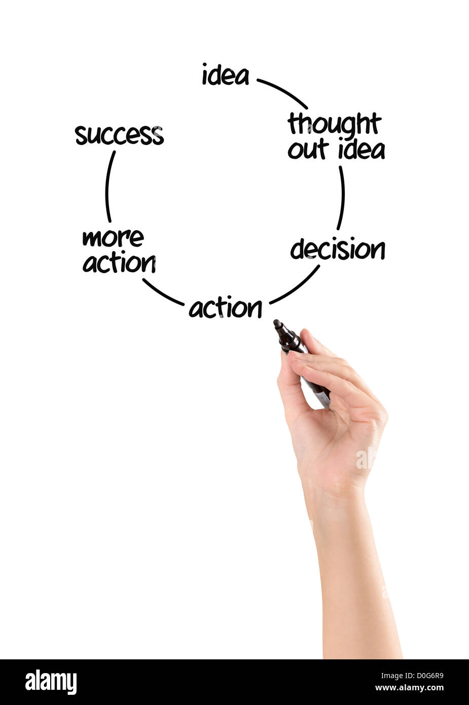 Hand drawing development from idea to success concept. Isolated on ...
