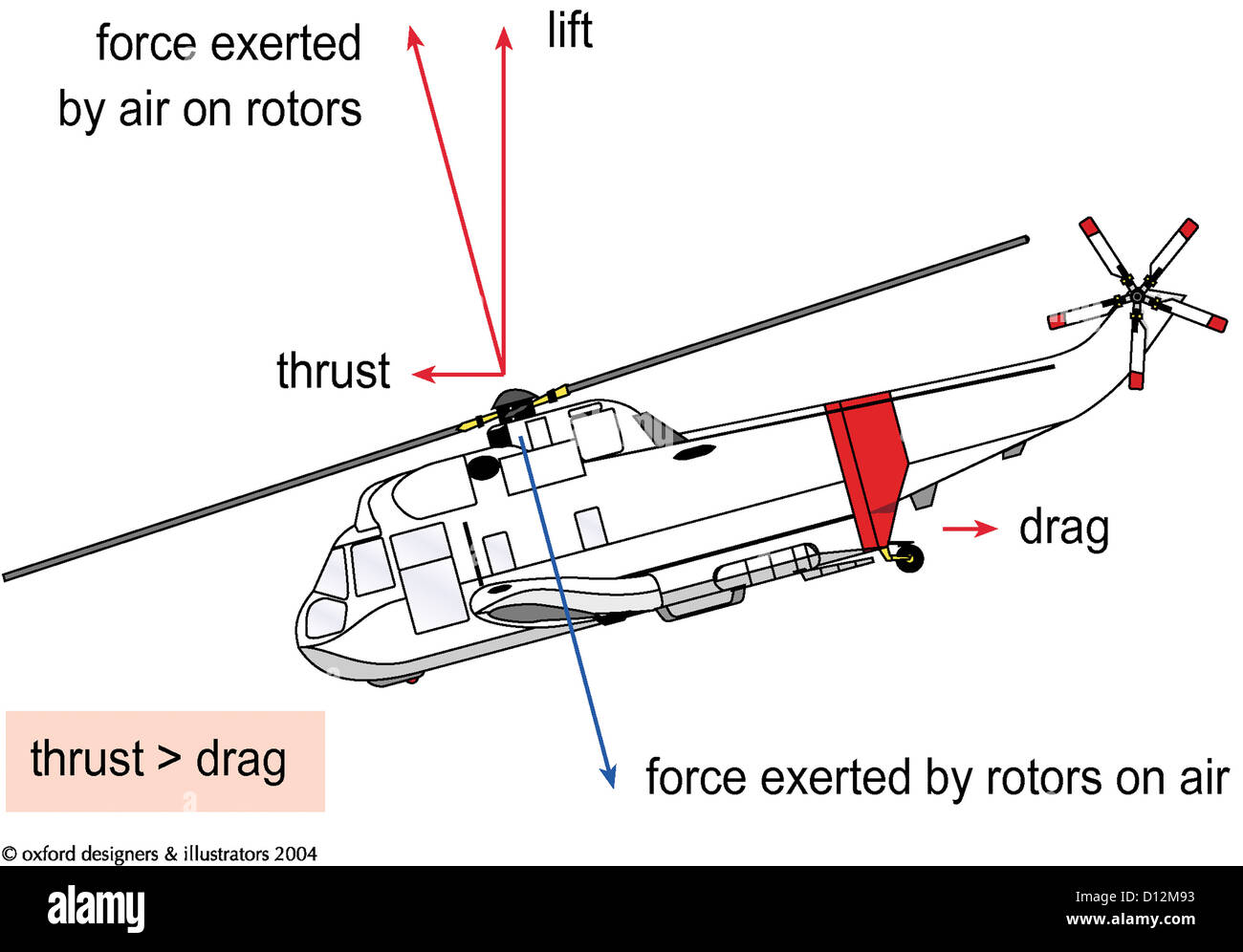 Forces Drag and Thrust Stock Photo - Alamy