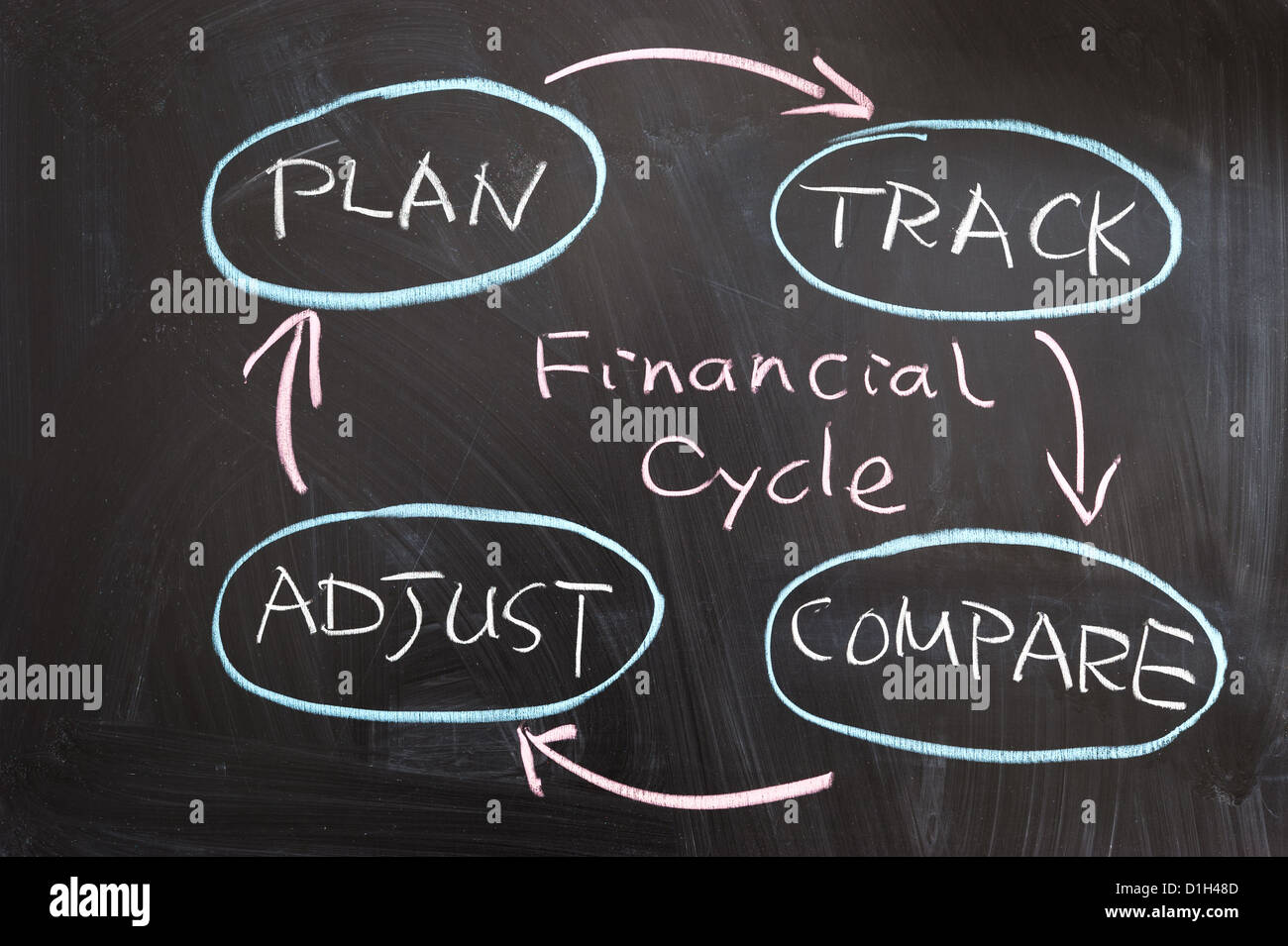 Financial cycle concept drawing drawn on the blackboard Stock Photo - Alamy