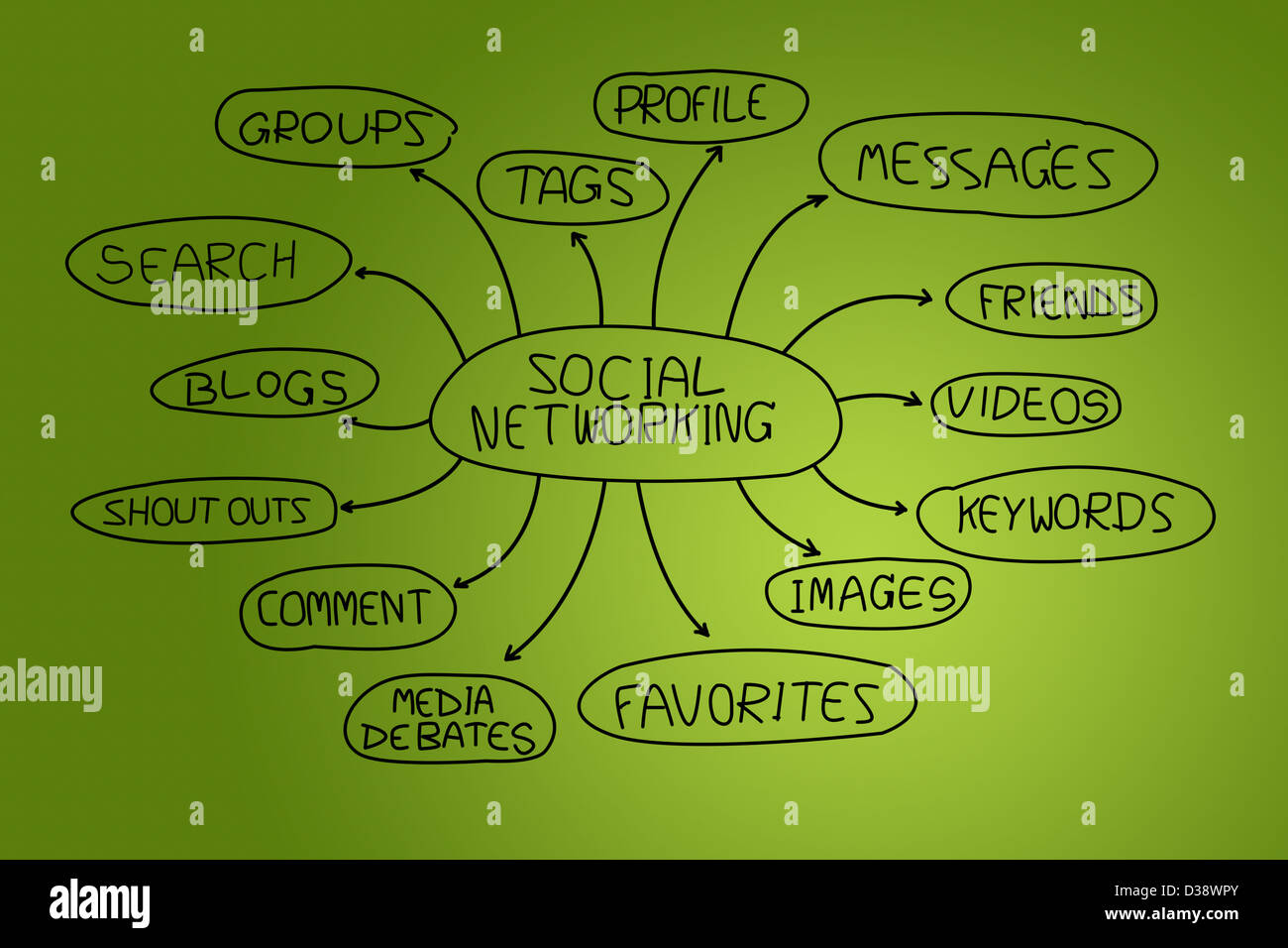 Social networking mind map diagram Stock Photo - Alamy