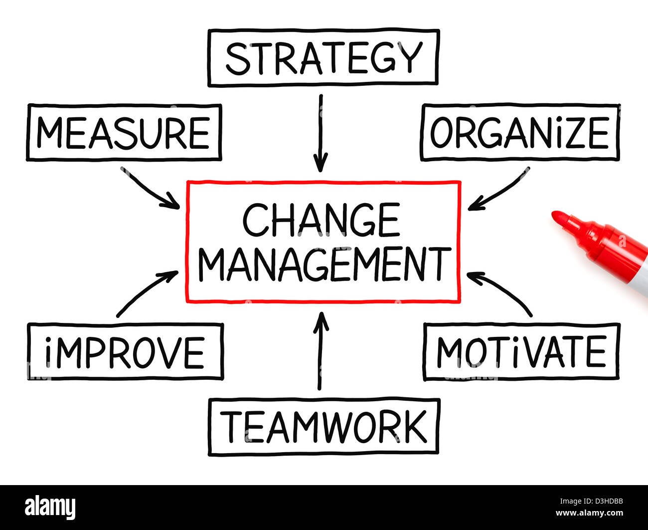 Change management hi-res stock photography and images - Alamy