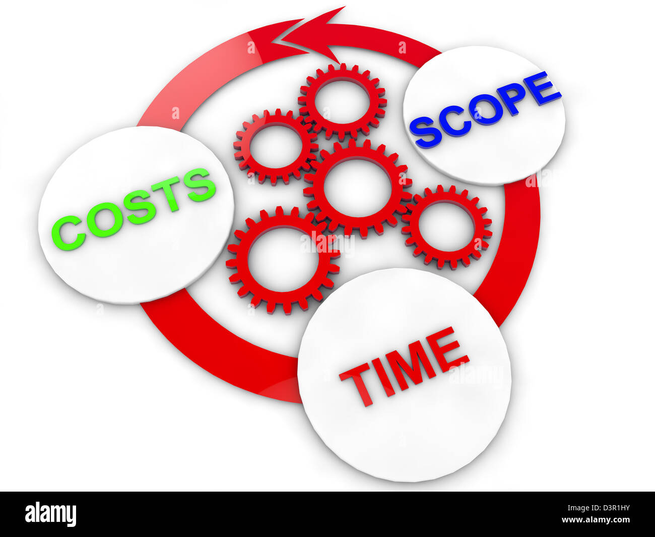 chart of Cost, time and Scope Stock Photo - Alamy