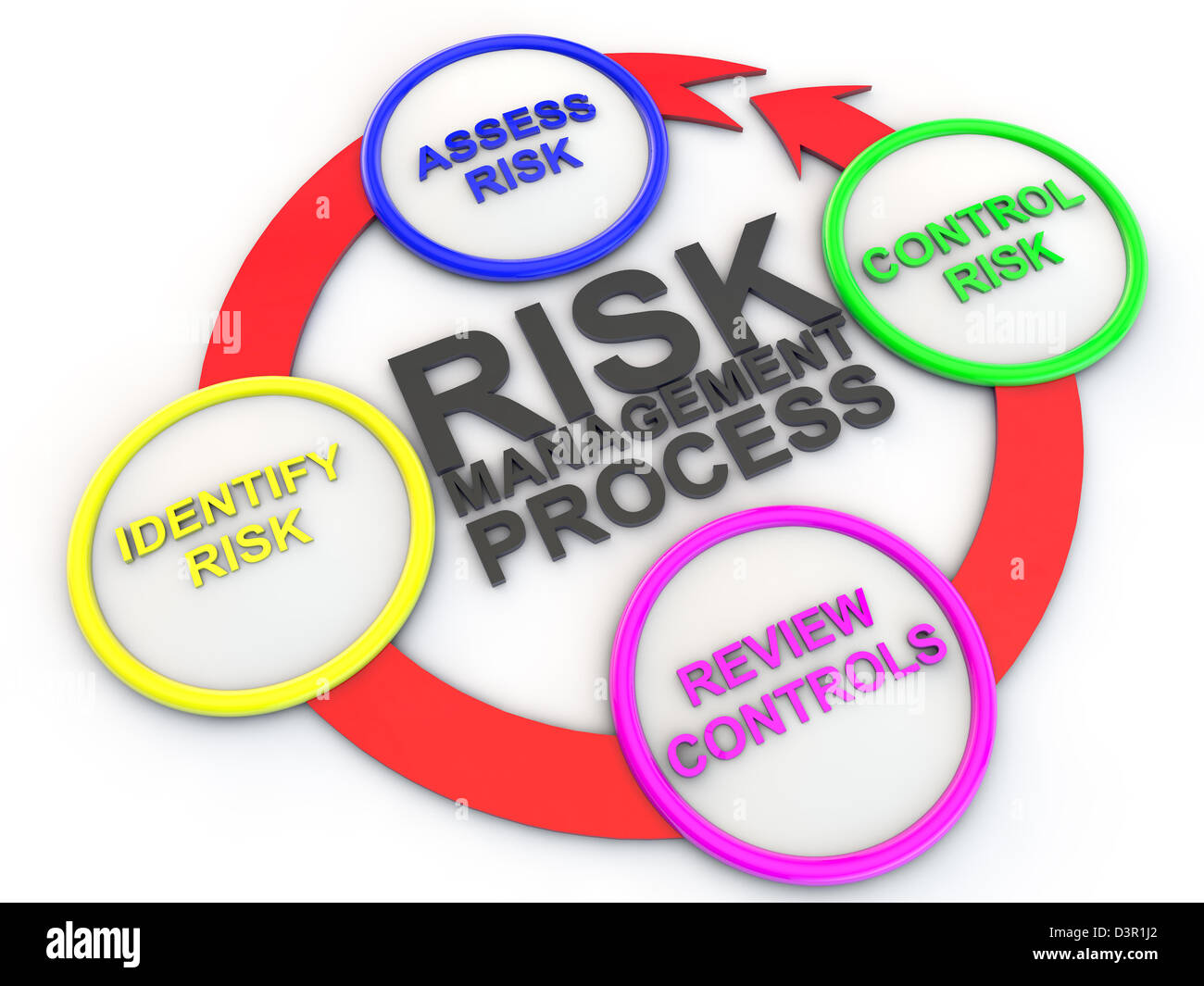 chart of risk management process Stock Photo - Alamy