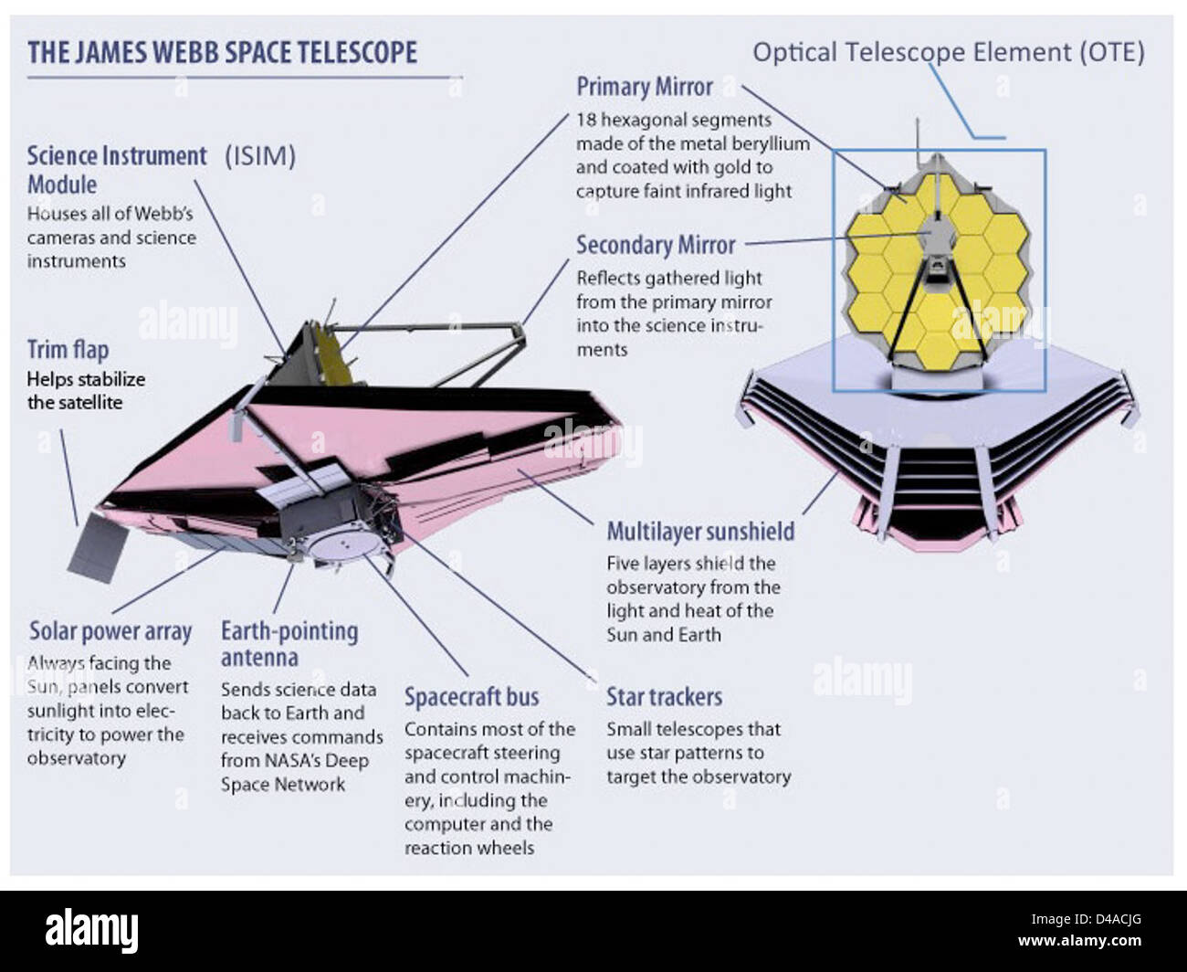 The James Webb Space Telescope (JWST), Hubble's successor, is designed to observe distant ...