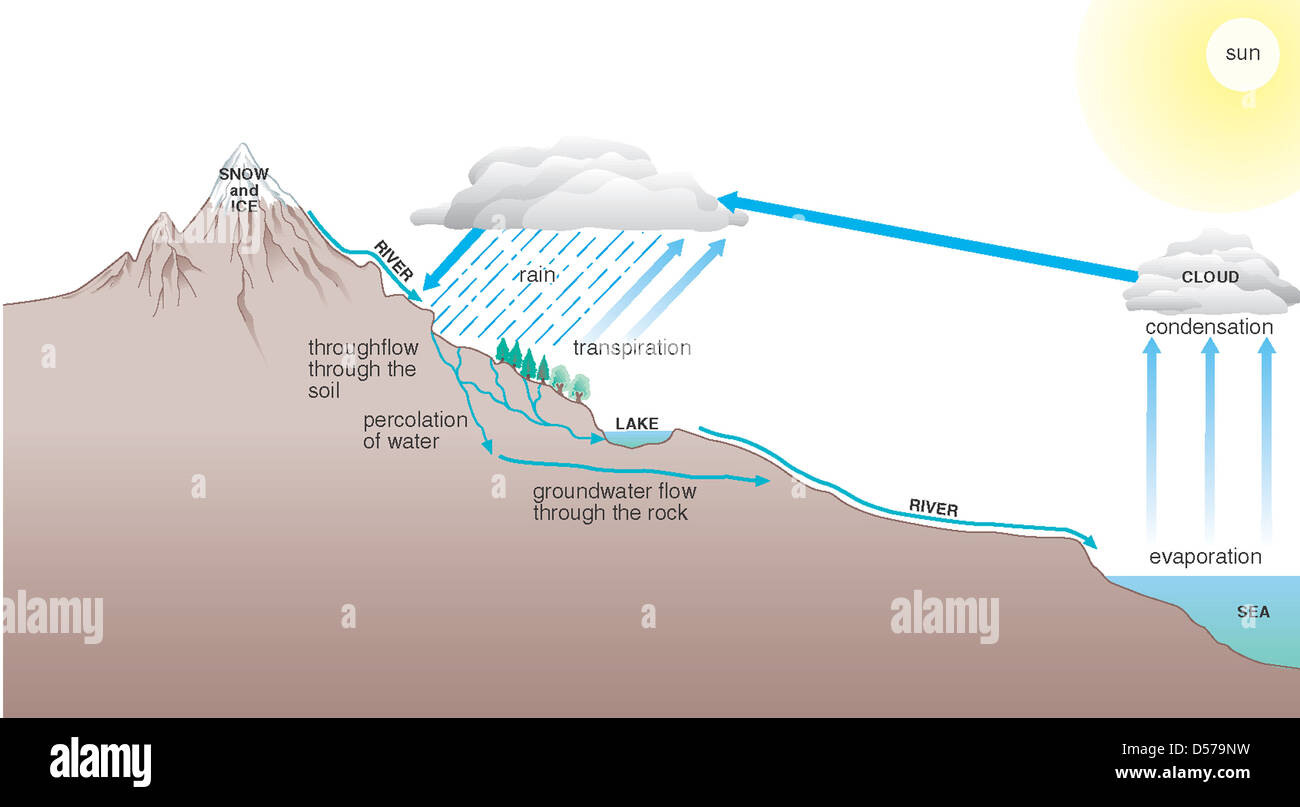 Hydro cycle hi-res stock photography and images - Alamy