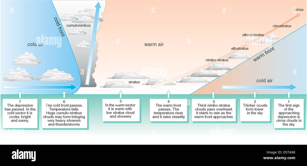 Warm and Cold fronts Stock Photo - Alamy