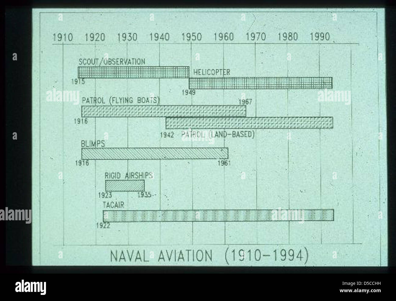 This title covers the development and evolution of naval aviation ...