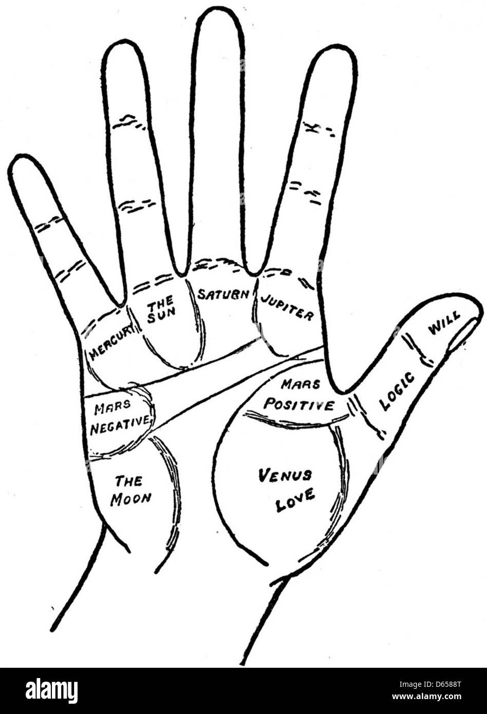 This figure from a vintage palmistry guide illustrates the art of ...
