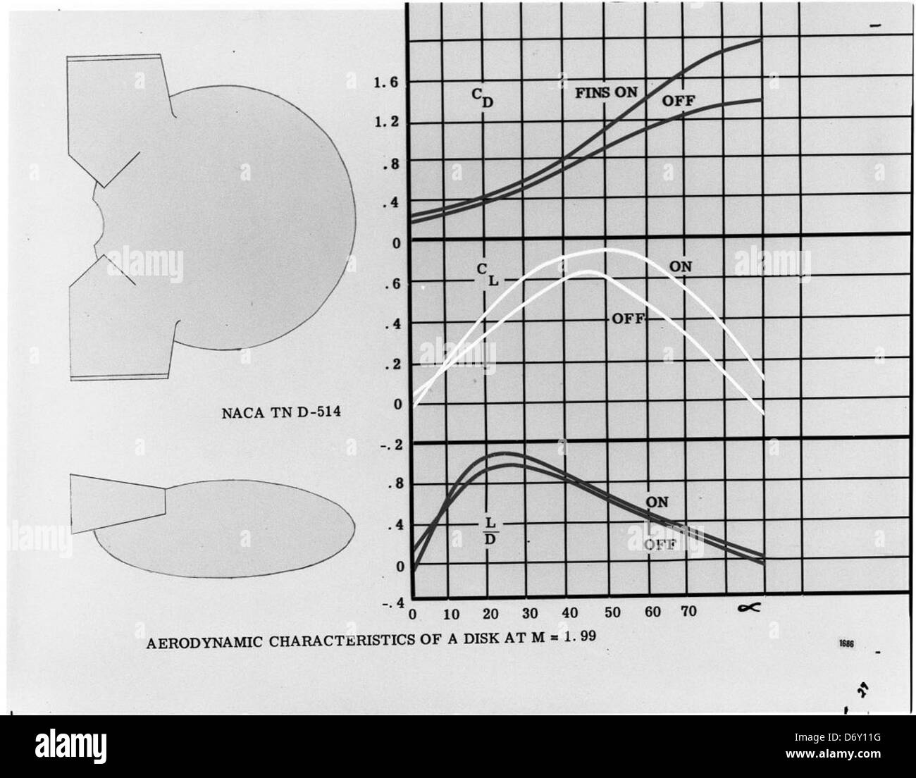 This study by Ryan Aeronautical investigates the aerodynamic ...