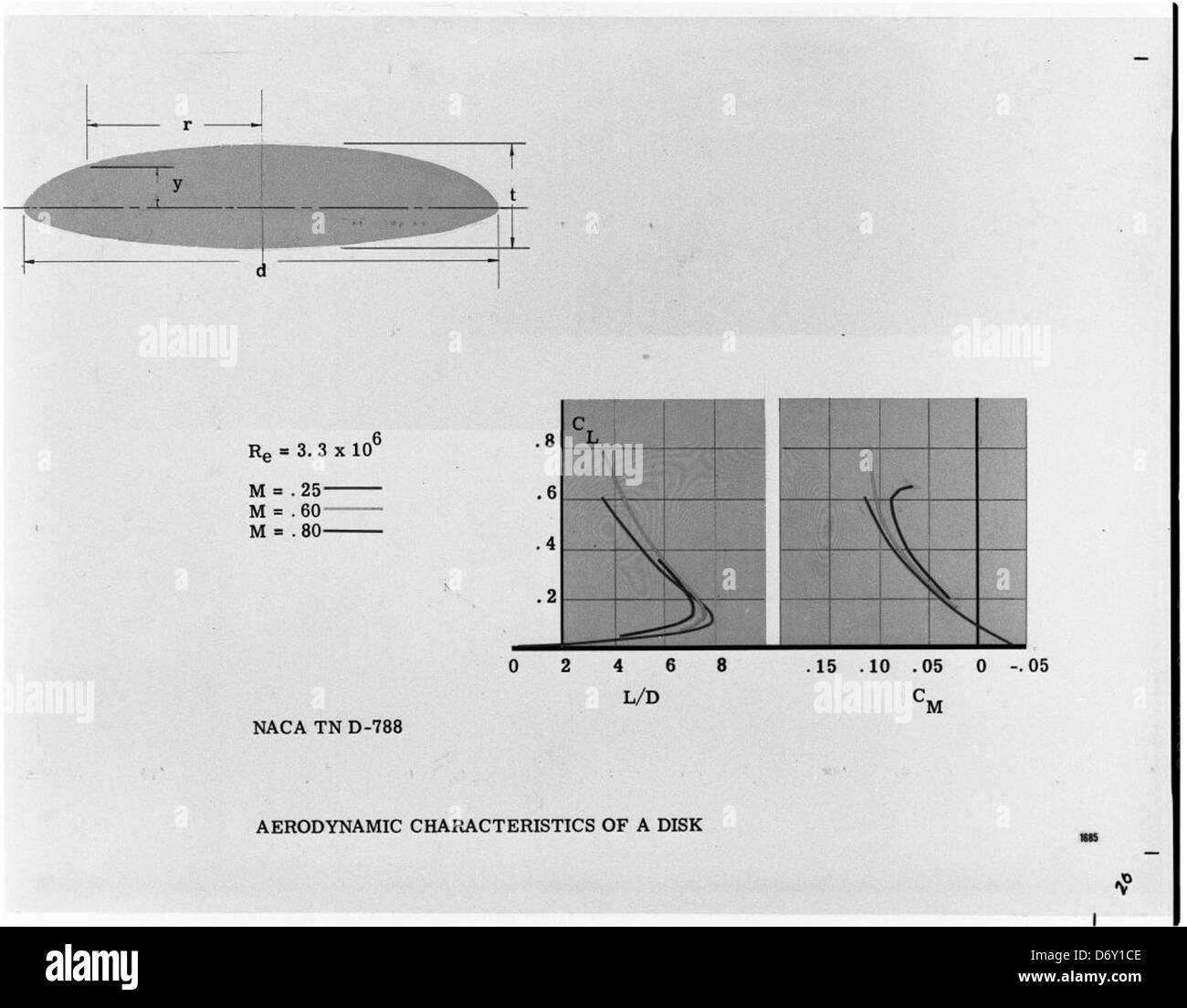 The Ryan Aeronautical study focused on the aerodynamic characteristics ...