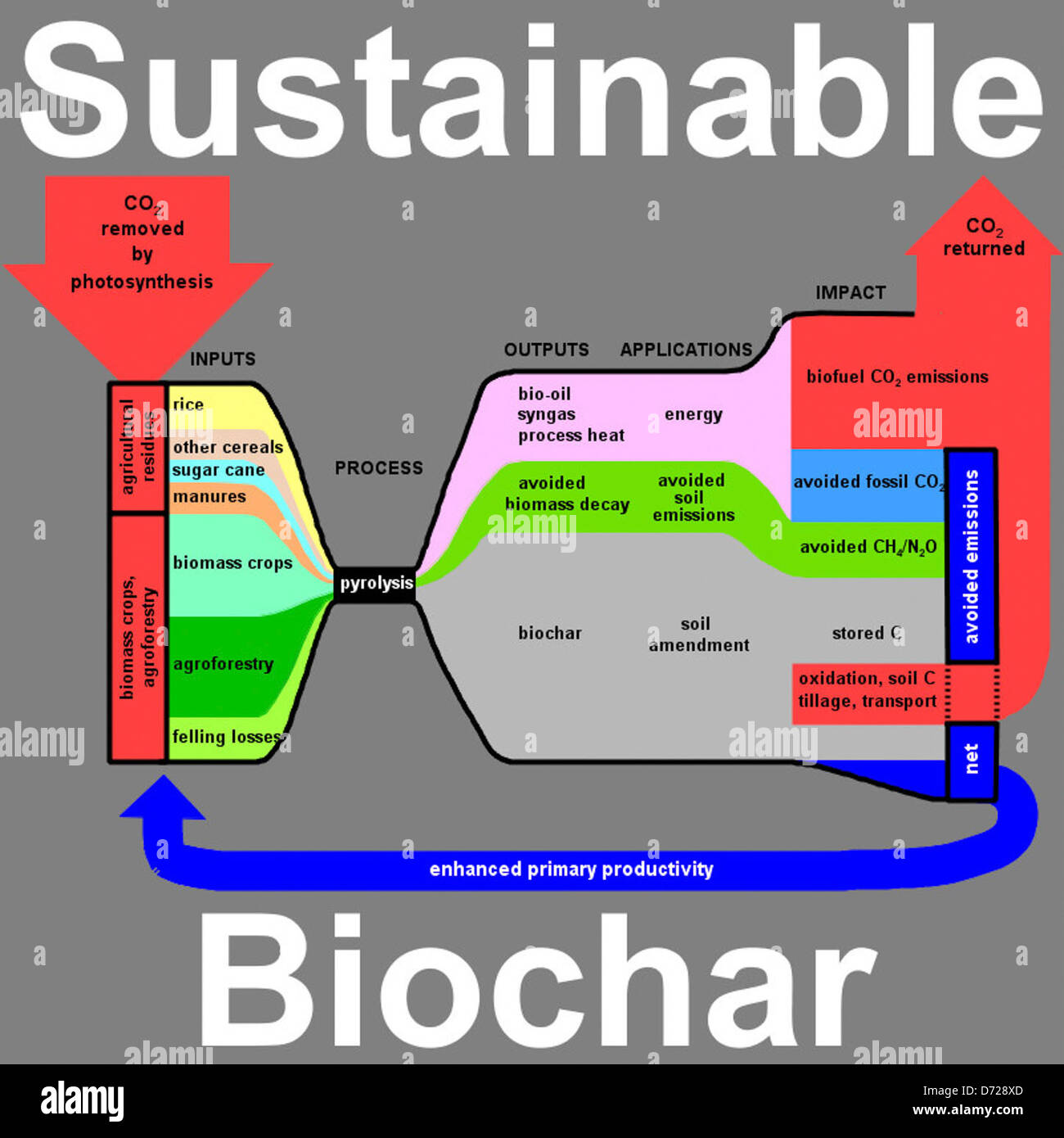Biochar hi-res stock photography and images - Alamy