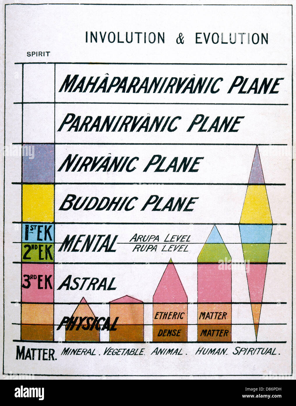 Occult concepts: Theosophical involution and evolution Stock Photo - Alamy