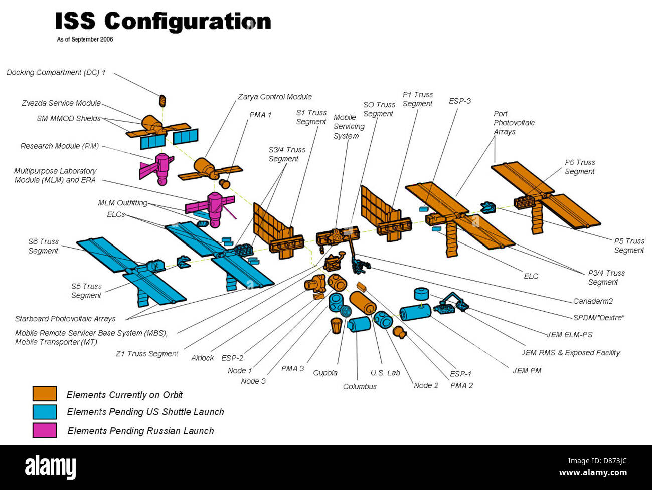 The configuration of the International Space Station (ISS) involves the ...
