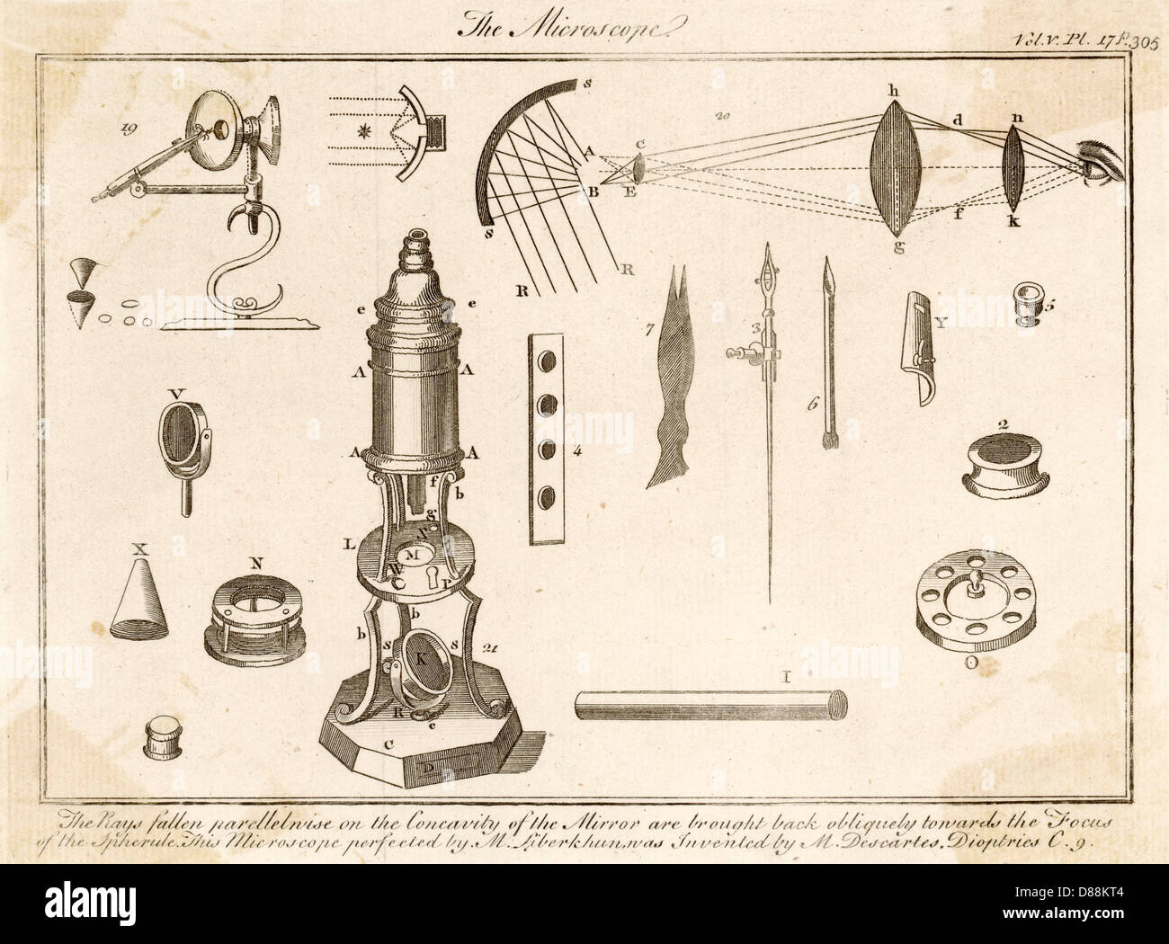 Rene Descartes Inventions