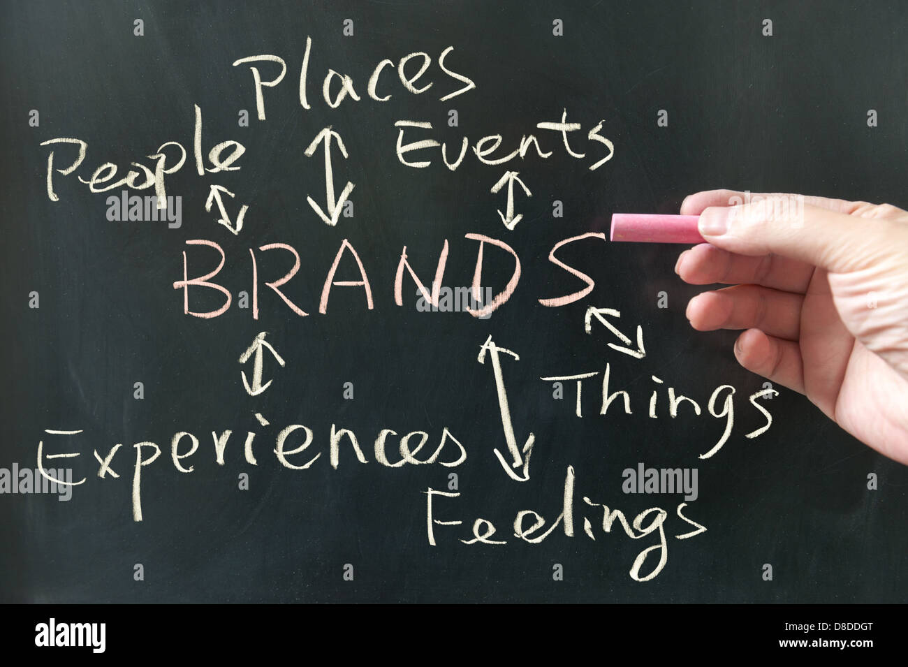 Hand drawing brands concept diagram on blackboard Stock Photo - Alamy