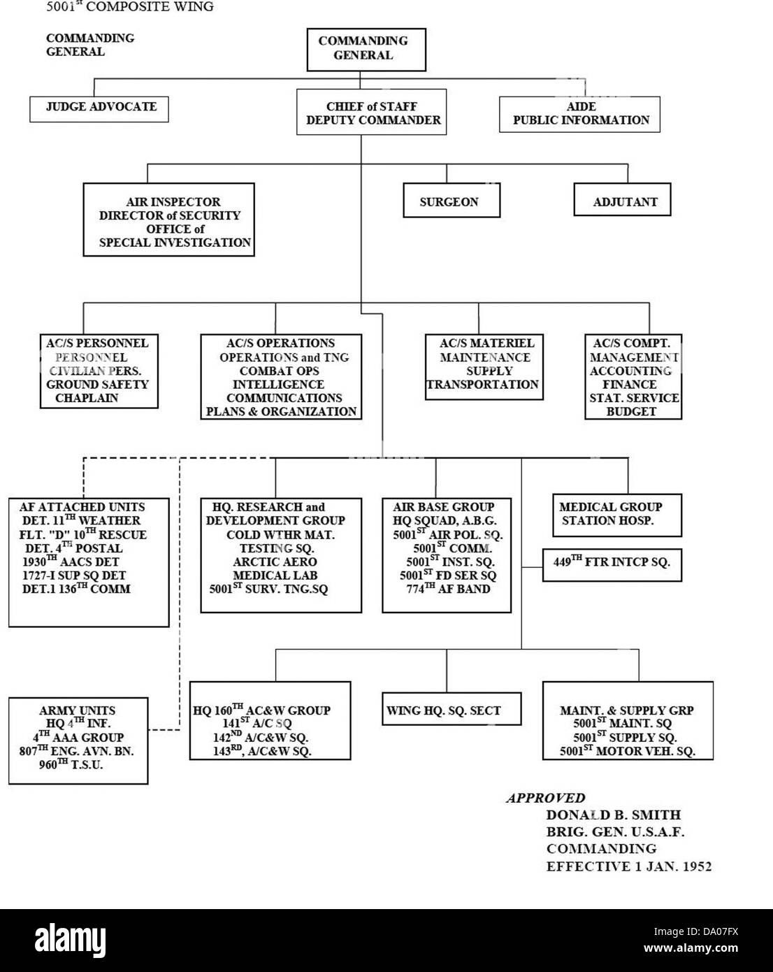 The organizational chart for Ladd Air Force Base in 1952 details the ...