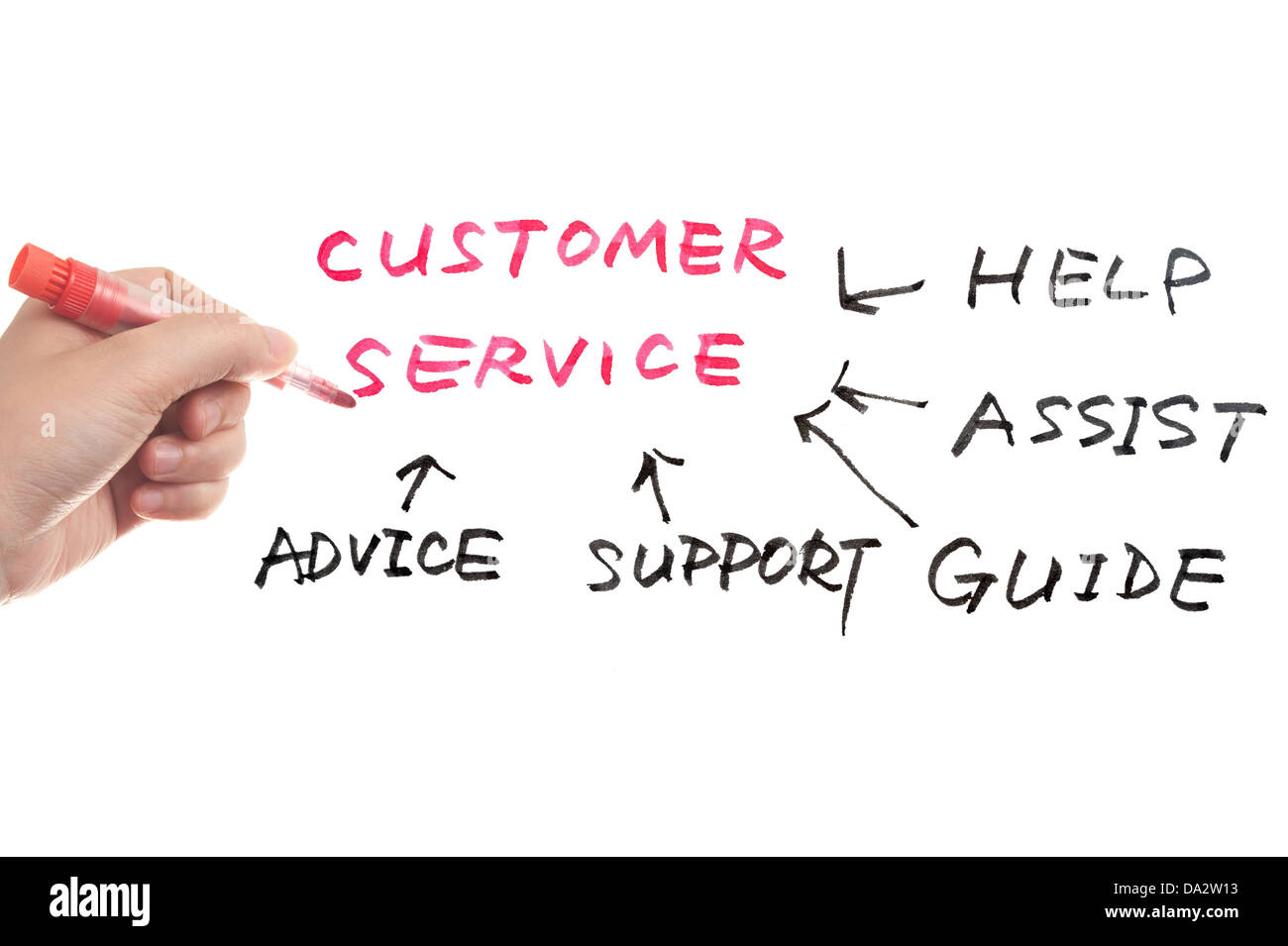 Customer service concept diagram drawn on white board Stock Photo - Alamy