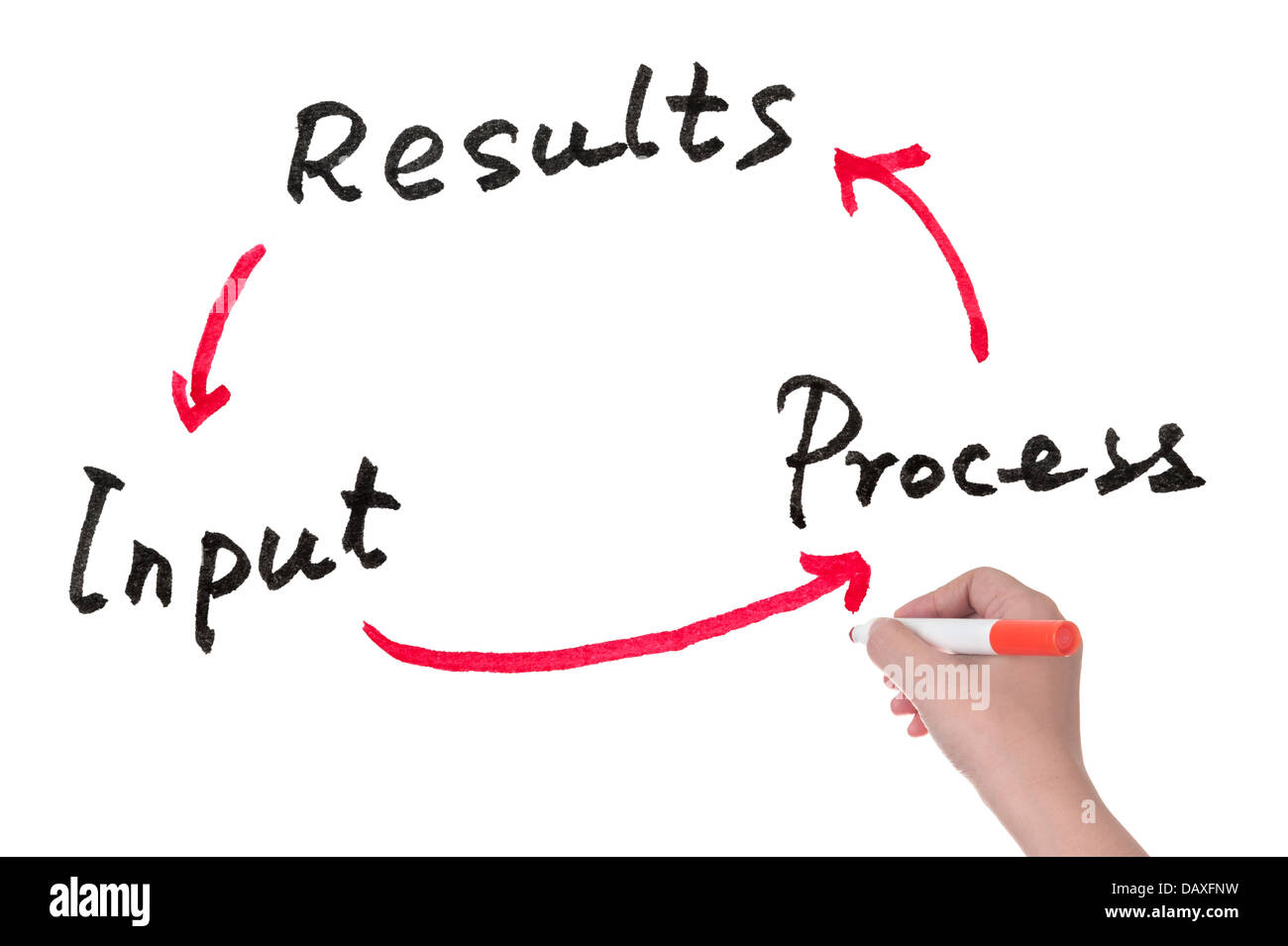 Cycle of input, process and results concept drawn on white board Stock ...