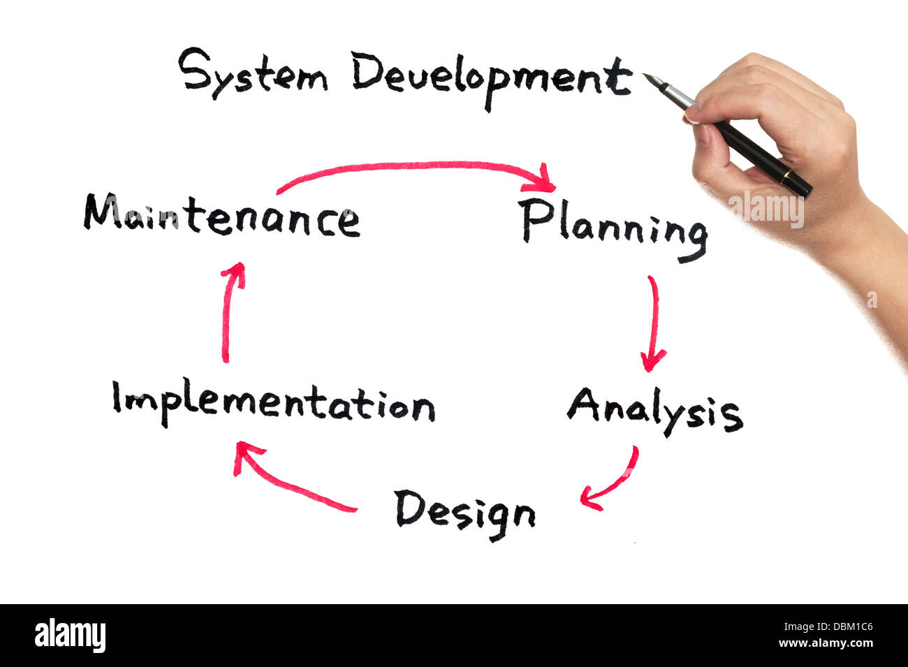 Software development cycle hi-res stock photography and images - Alamy
