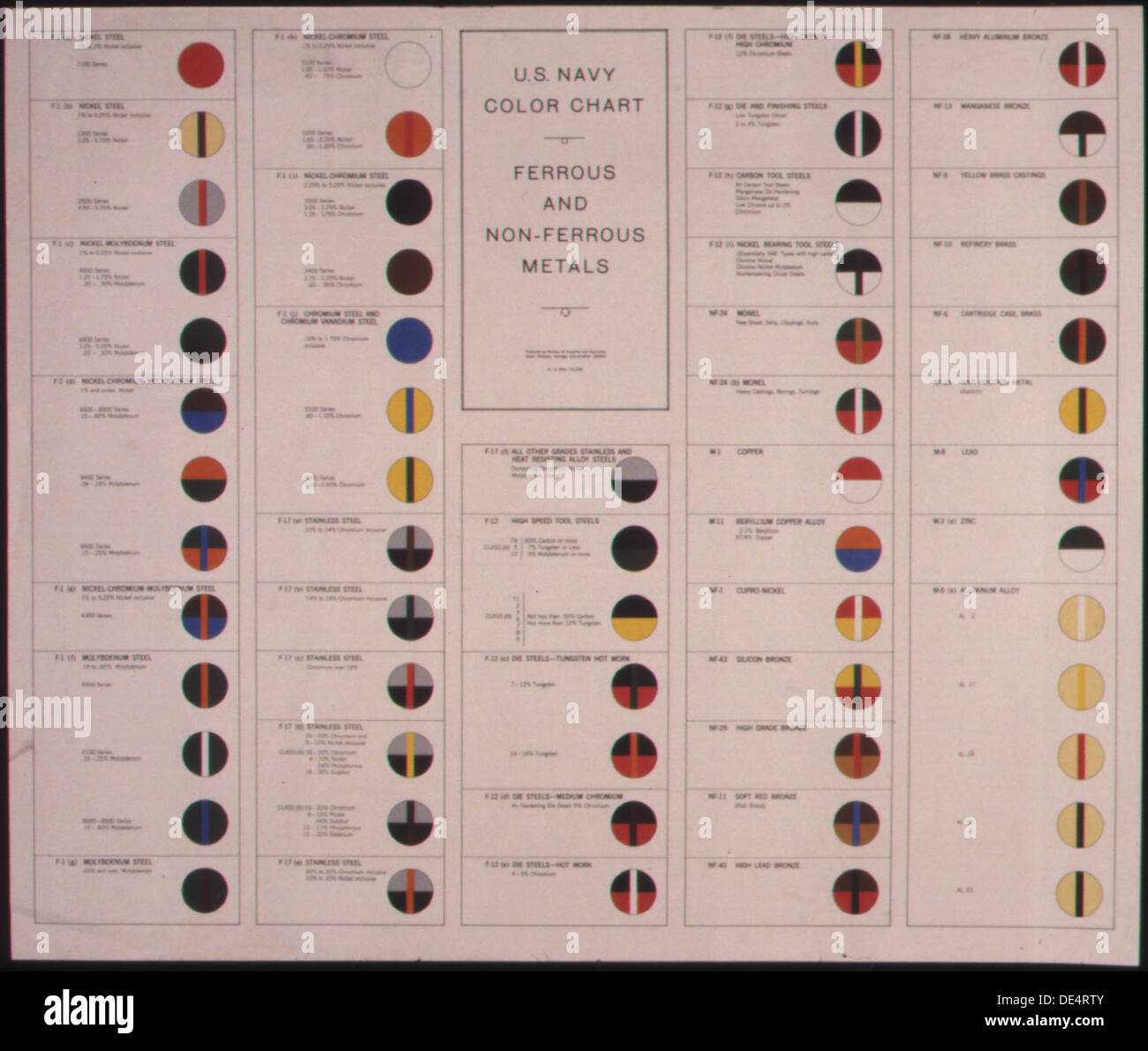 This U.S. Navy color chart provides a guide to identifying ferrous and ...