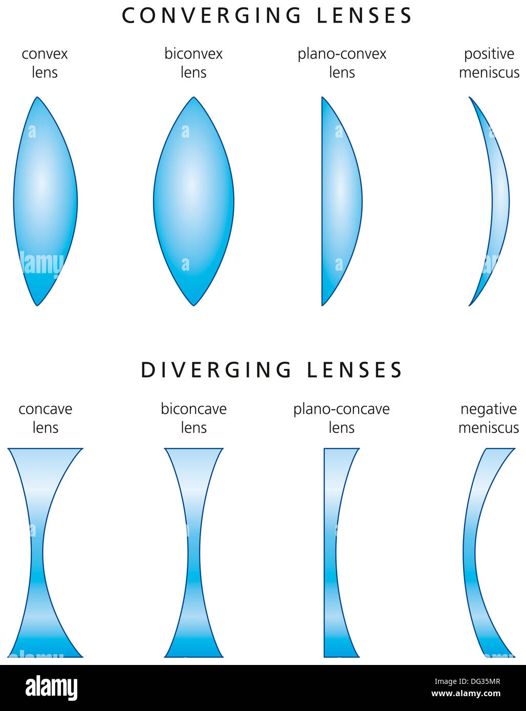 Convex And Concave Lenses